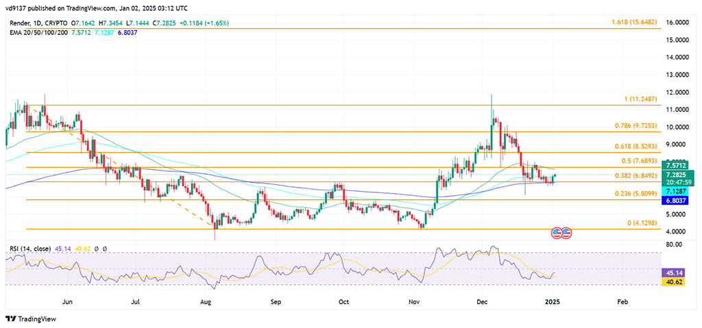 Render Token Price Prediction: Comprehensive Forecast from 2025 to 2030 | Coinspeaker
