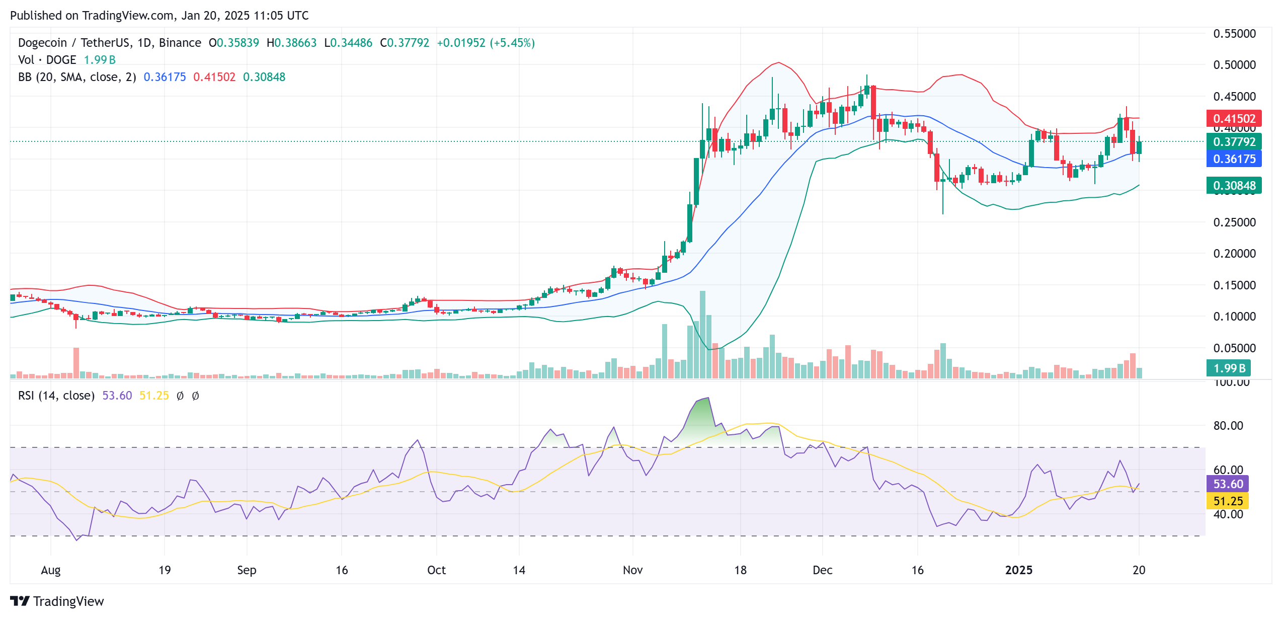 Whales Accumulate 1.83B Dogecoin (DOGE) amid Bullish Optimism | Coinspeaker