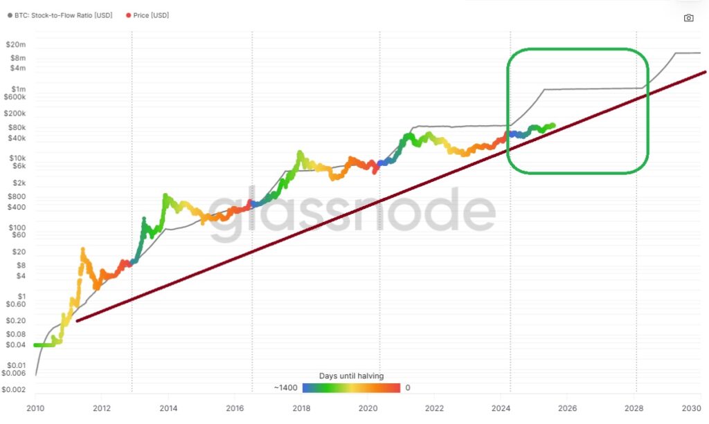 Bitcoin Prognose (BTC) - Aktuell 2025 & Entwicklung bis 2030