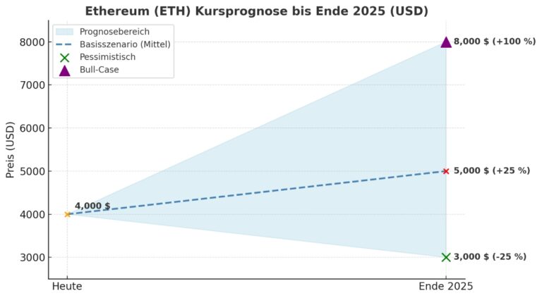 Ethereum Prognose (ETH) - Aktuell 2025 & Entwicklung bis 2030