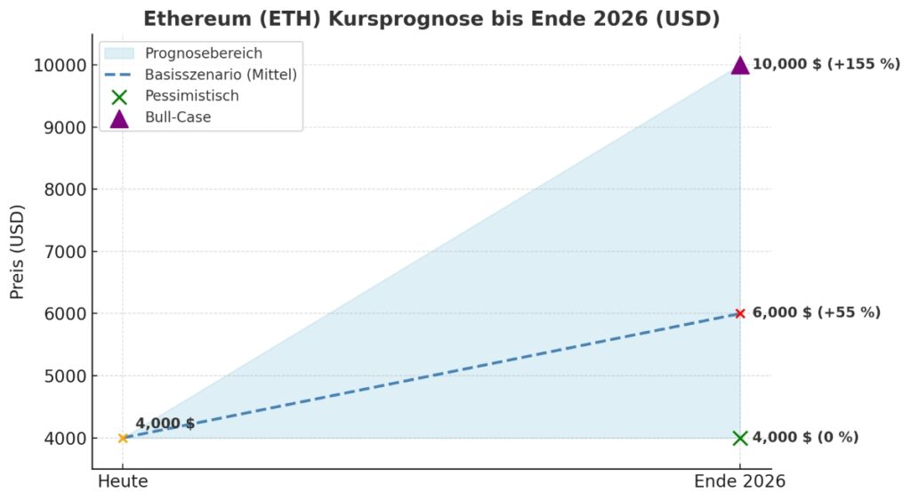 Ethereum Prognose (ETH) - Aktuell 2025 & Entwicklung bis 2030