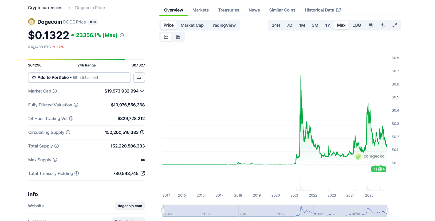 What Is Dogecoin (DOGE)? Definition, Meaning & How it Works