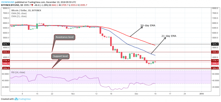 Bitcoin Price Analysis: BTC/USD Trends of December 10–16, 2018 ...