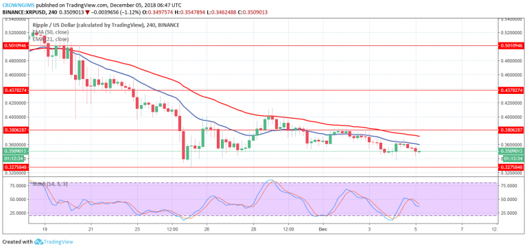 XRP Price Analysis: XRP/USD Trends of December 5–11 - Coinspeaker