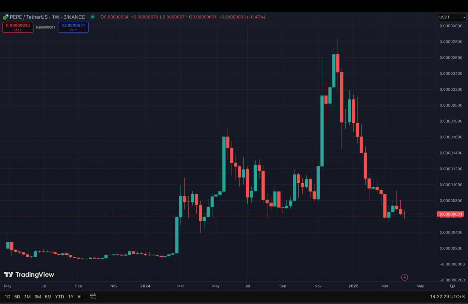 What is PEPE Memecoin? Story Behind Digital Frog