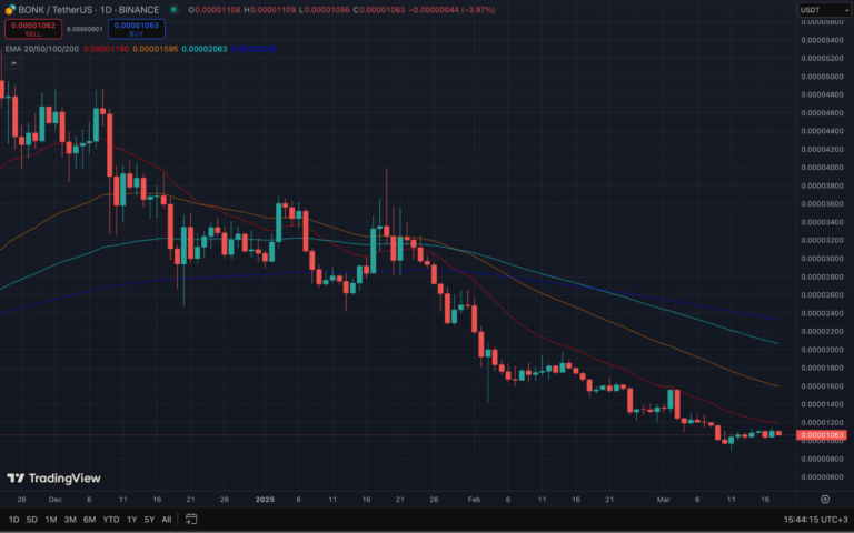 Bonk (BONK) Crypto Price Prediction: Forecasts for 2025, 2026 and 2030 - Coinspeaker