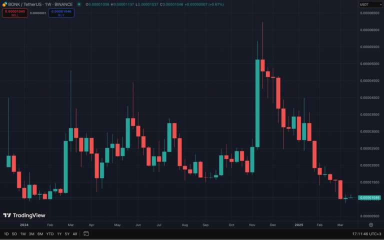 BONK 2026-2030 price prediction | Coinspeaker
