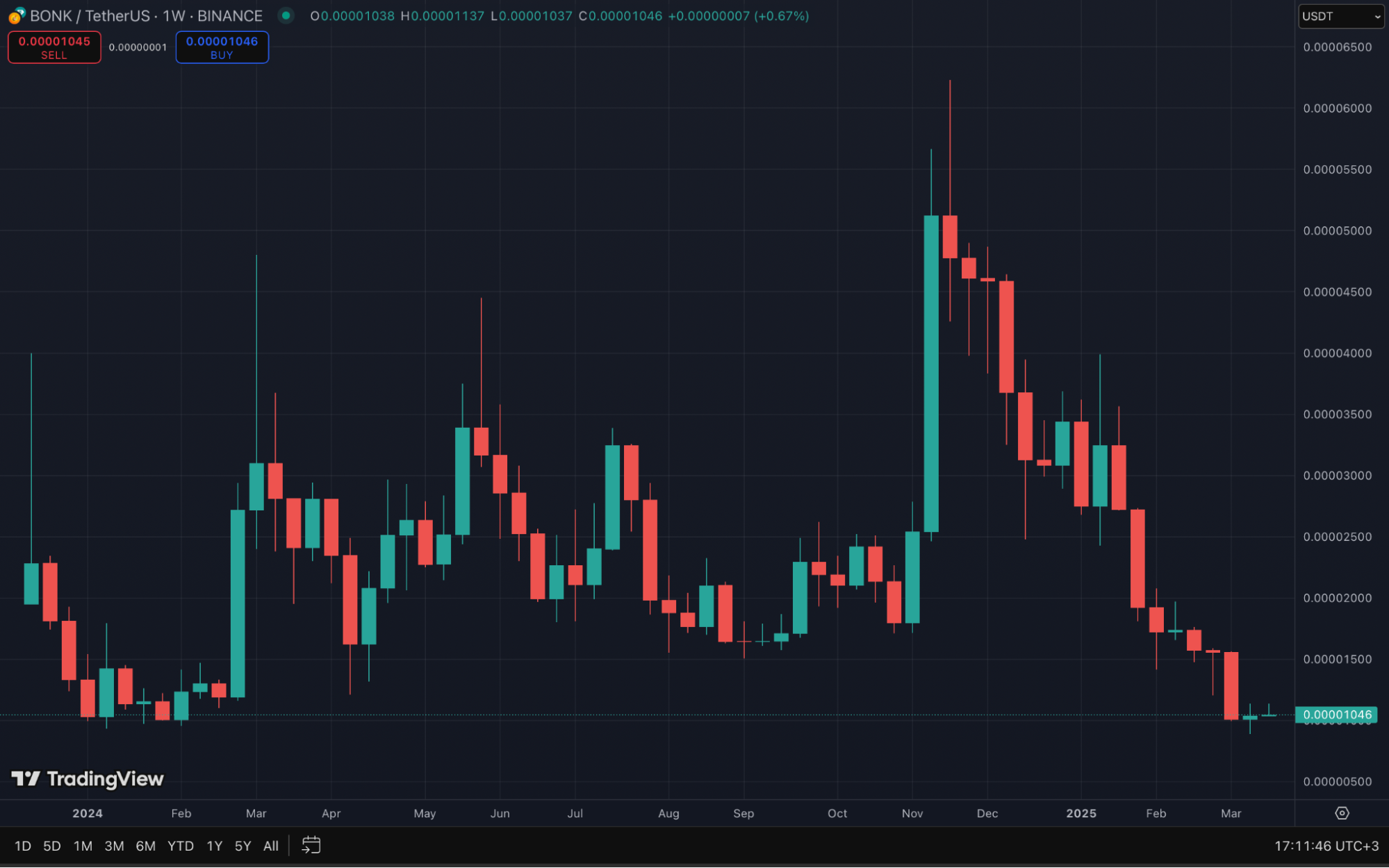 Bonk (BONK) Crypto Price Prediction: Forecasts for 2025, 2026 and 2030 ...