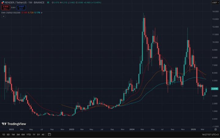 Render Token Price Prediction: Will RENDER Continue to Rise in 2025 and ...