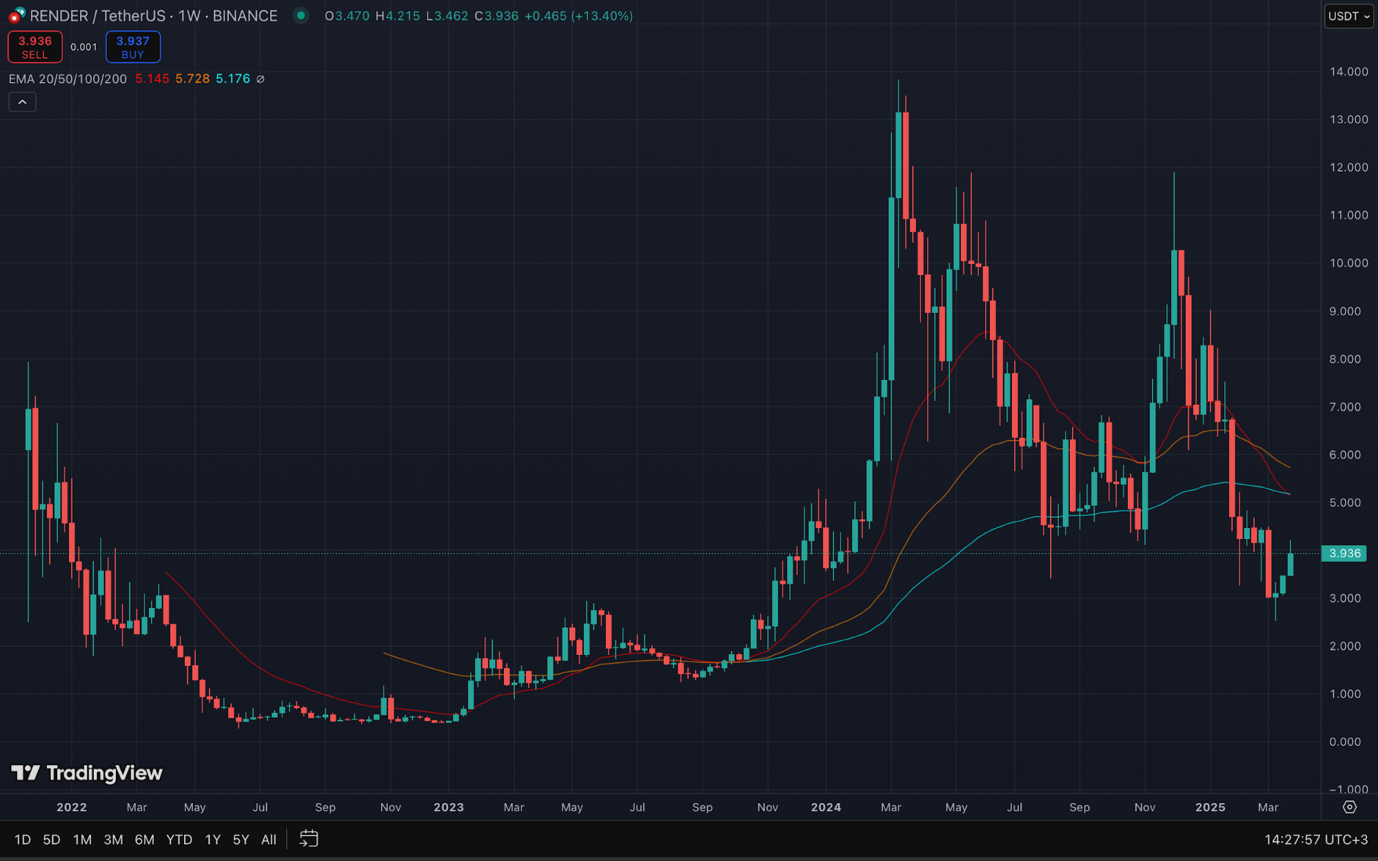 Render Token Price Prediction: Will RENDER Continue to Rise in 2025 and ...