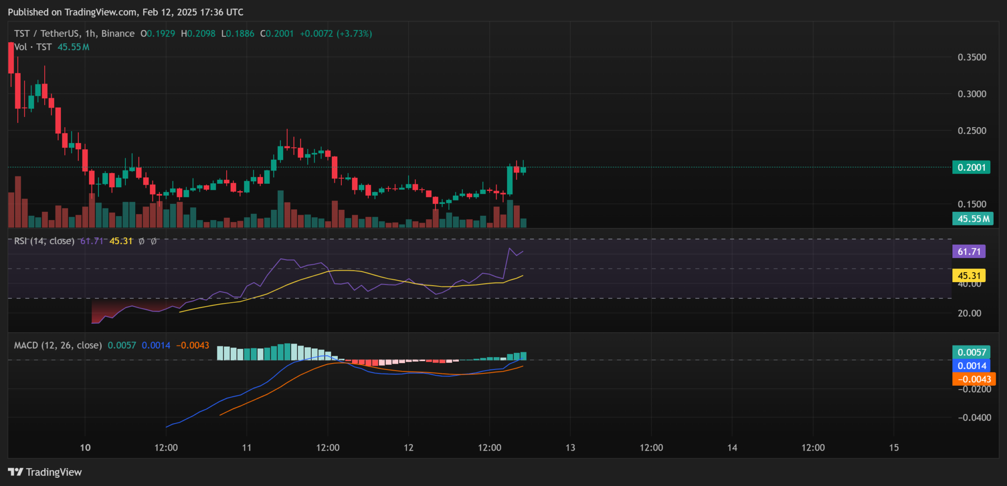Binance's TST Token Skyrockets 14% Defying Market Trend: Technical ...