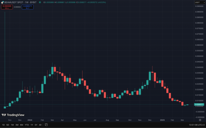 Beam coin (BEAM) 2026-2030 price prediction | Coinspeaker