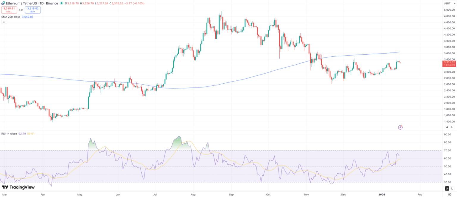 Ethereum Price Prediction 2026-2036 | Expert Forecast