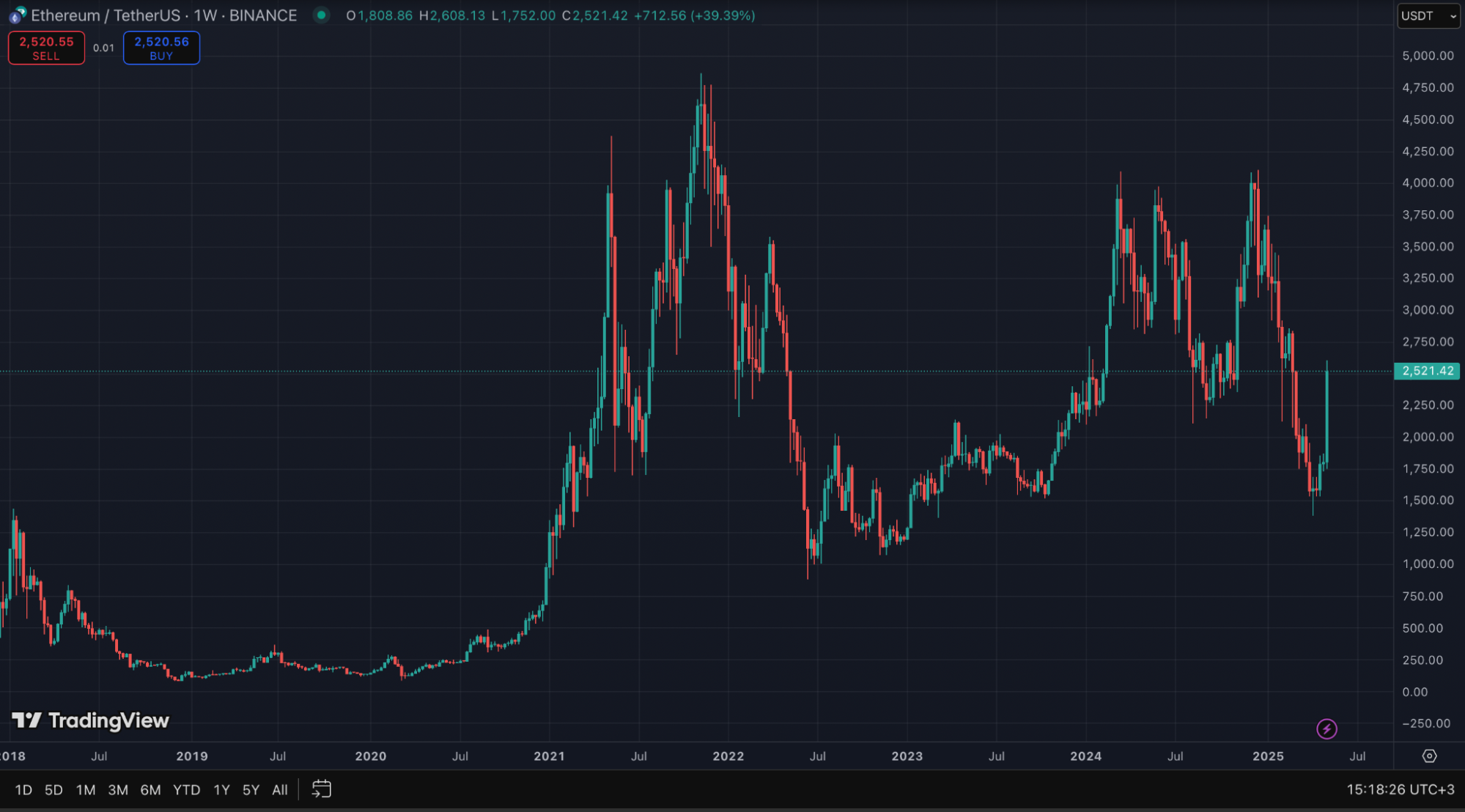 Ethereum Price Prediction: Analyzing Future Trends