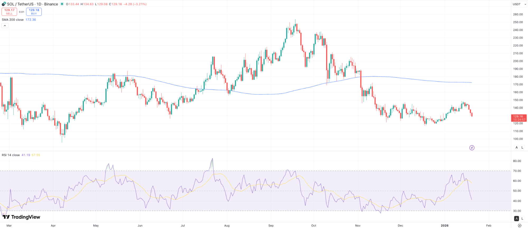 Solana Price Prediction 2026-2036 | Expert Forecast