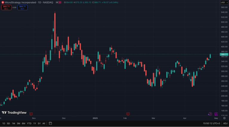 MicroStrategy Stock Price: Analysis and Forecast - Coinspeaker