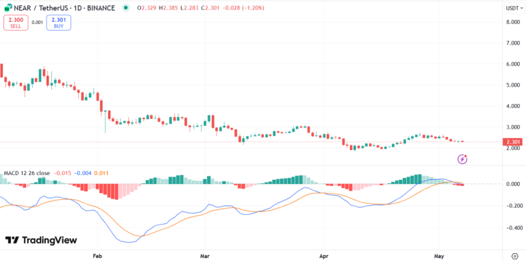 Bitwise Files for NEAR ETF as Volume Jumps 50% — $3 Next?