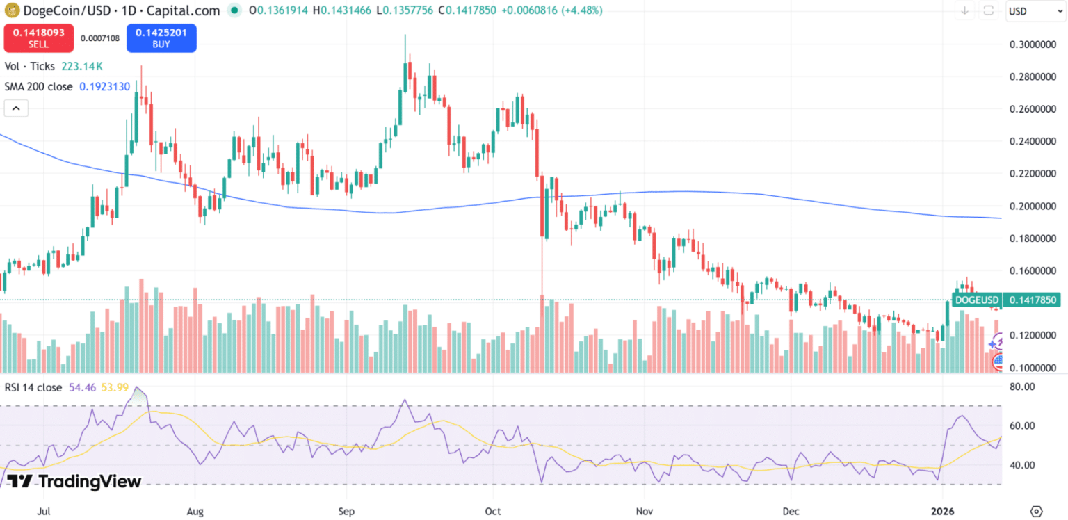 Dogecoin Price Prediction 2026-2036 | Expert Forecast