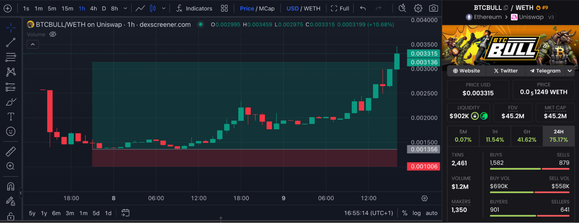 BTC Bull Token Soars 75% to $0.0033 as Bitcoin Targets New All-Time High - Coinspeaker