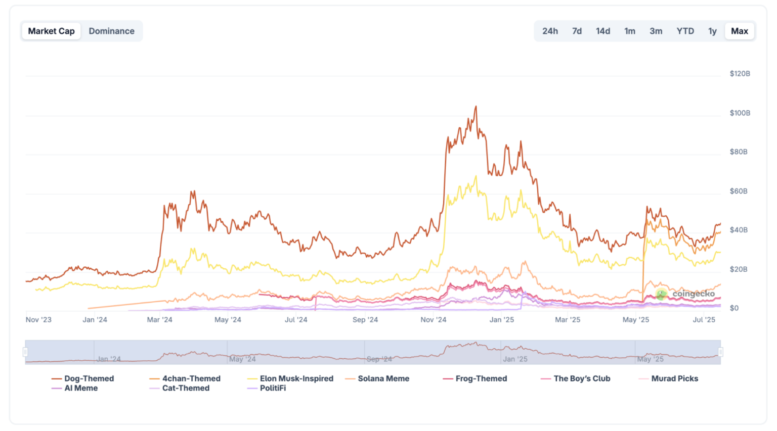 With Meme Coins Back at $76B, Snorter Bot Token Races Ahead on Solana ...