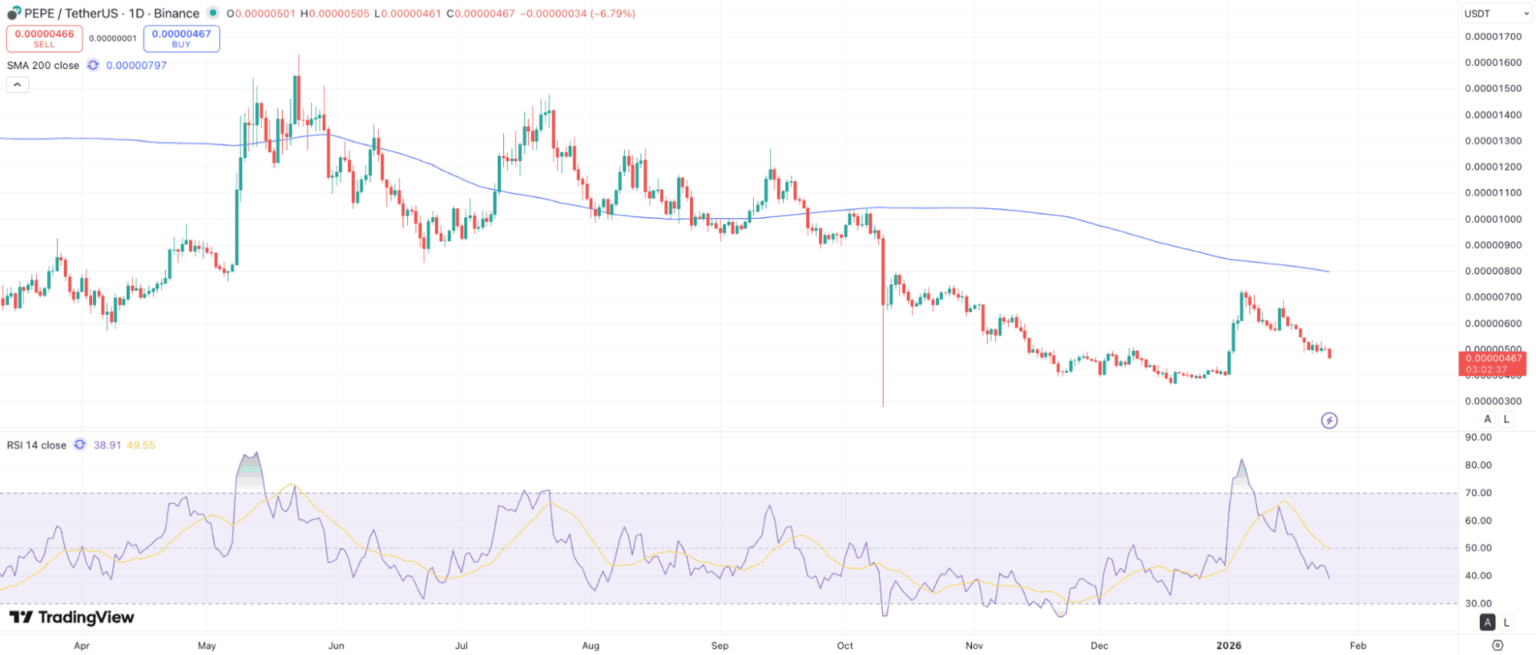 Pepe Price Prediction 2026-2036 | Expert Forecast