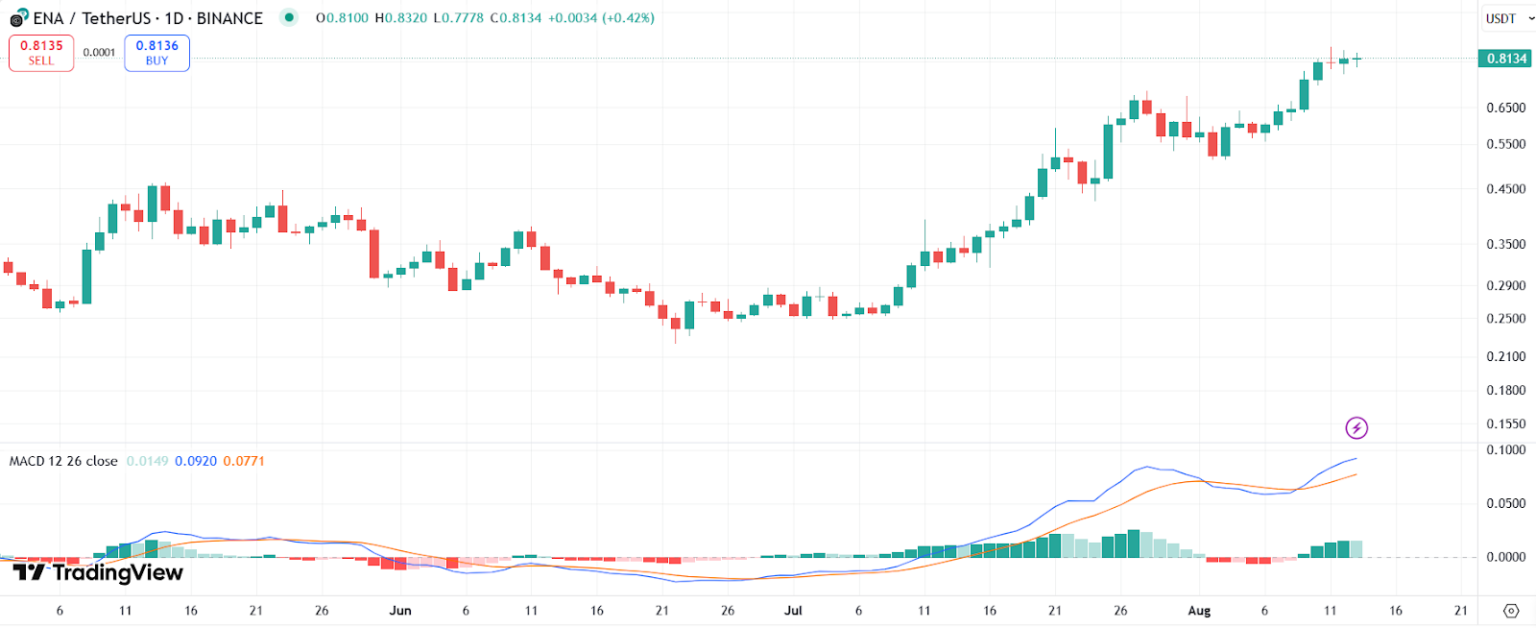 Arthur Hayes Once Again Buys ENA as Token Soars 5%