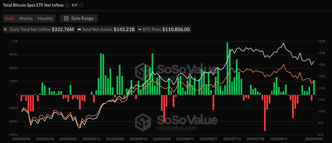 Bitcoin ETFs See Inflows as Ether ETFs Drop