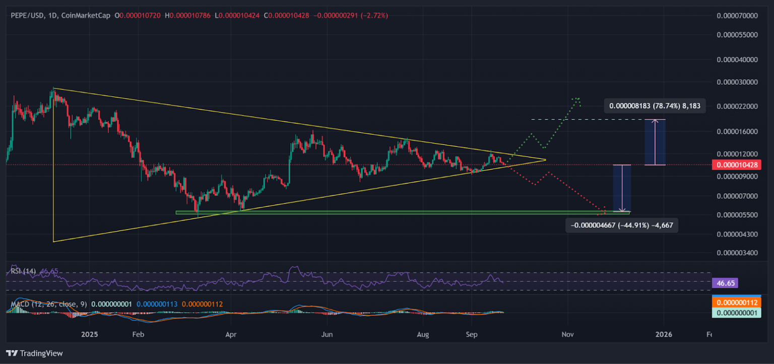 Pepe Price Prediction: Massive "Triangle Pattern" Signals Big Move ...