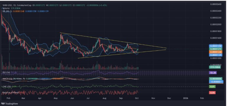 Shiba Inu (SHIB) Price Stalls as Shibarium Unveils $4M in Refunds for ...