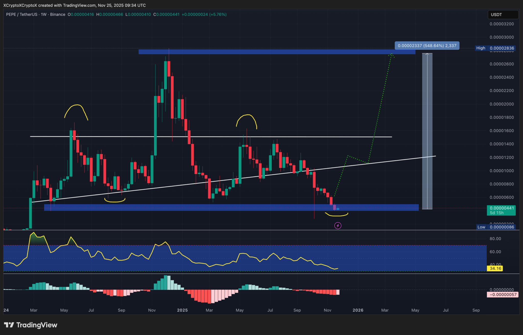 Pepe Price Prediction: 550% Move Appears on the Chart – Traders Are ...