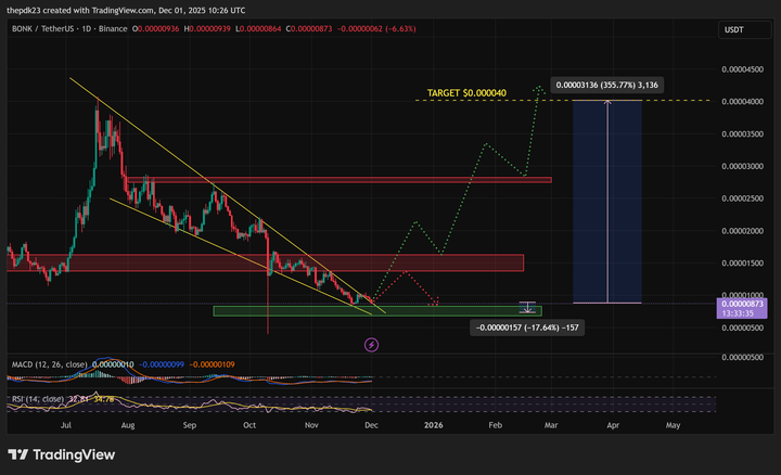 Bonk Price Prediction: BONK Just Went Live on a Major European Stock ...