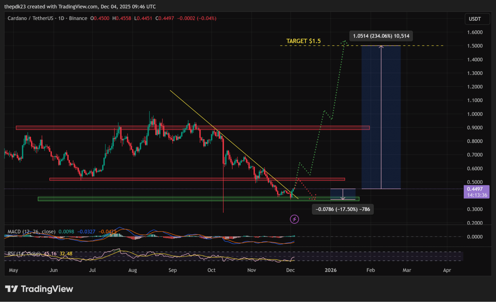 Cardano Price Prediction: Treasury Approves 70M ADA Growth Package ...