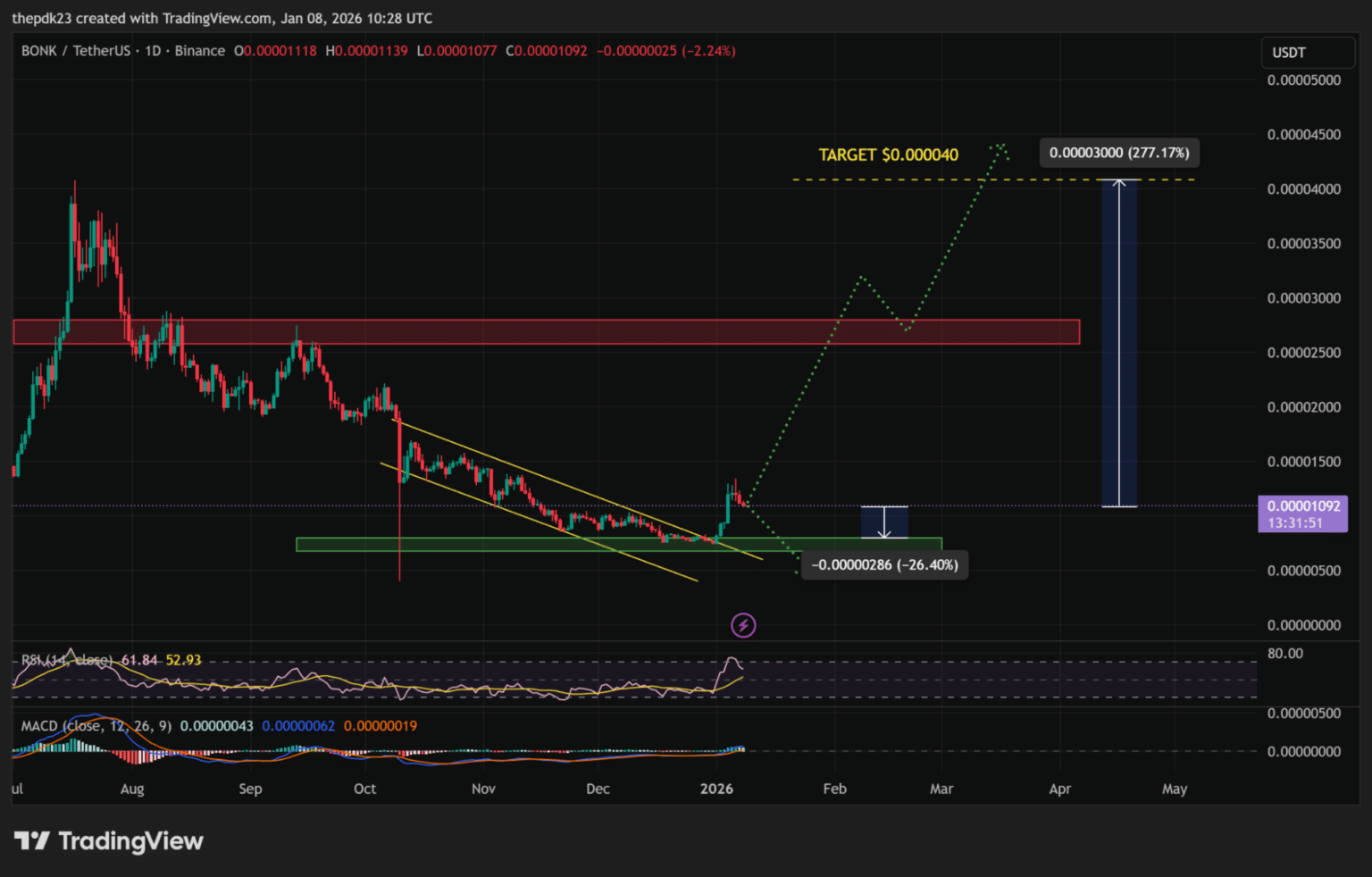 Bonk Price Prediction: Bonk Just Exploded Out of a Long Downtrend ...