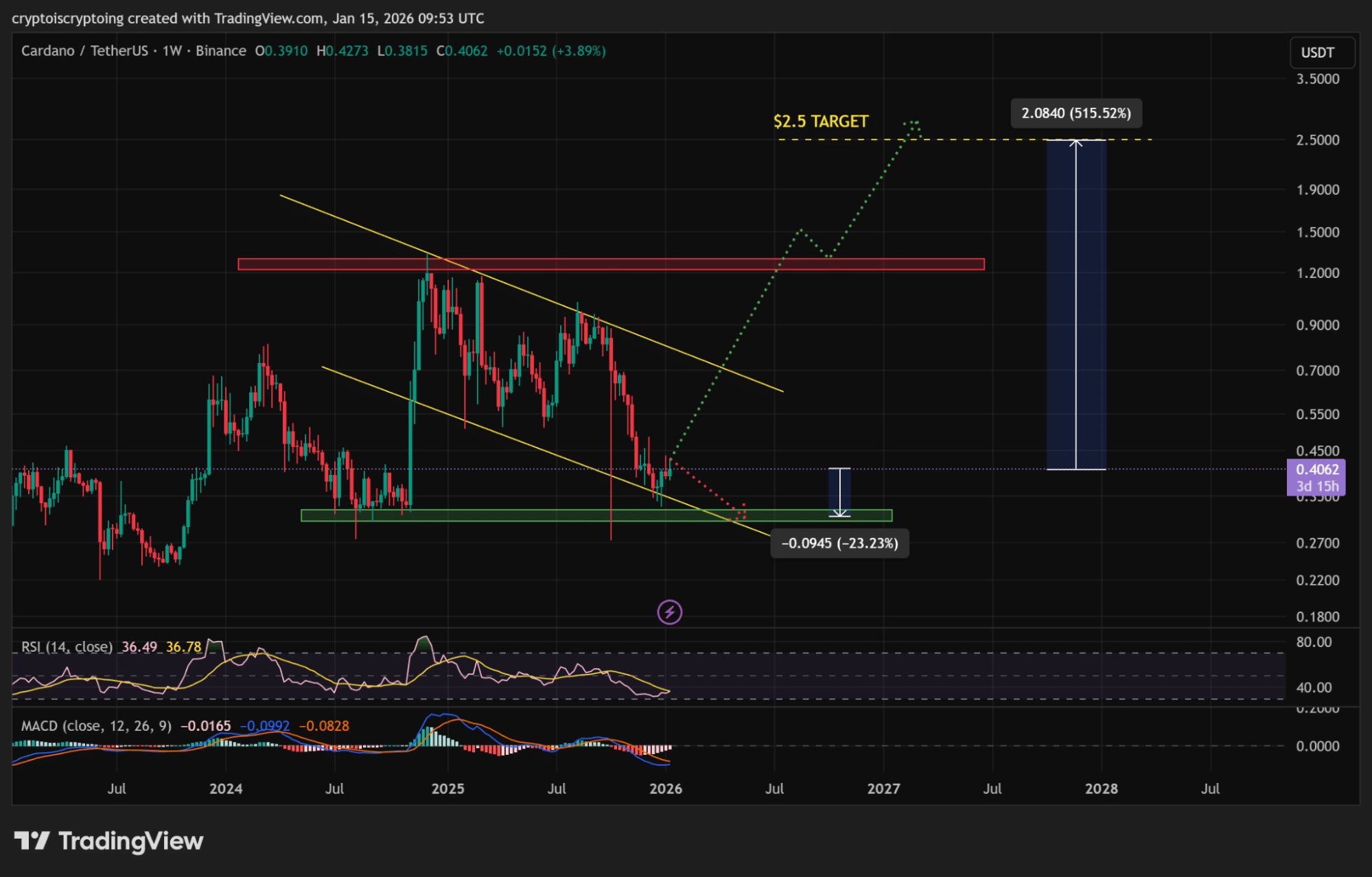 Cardano Price Prediction: ADA Quietly Surges After Inflation Drop – Is ...