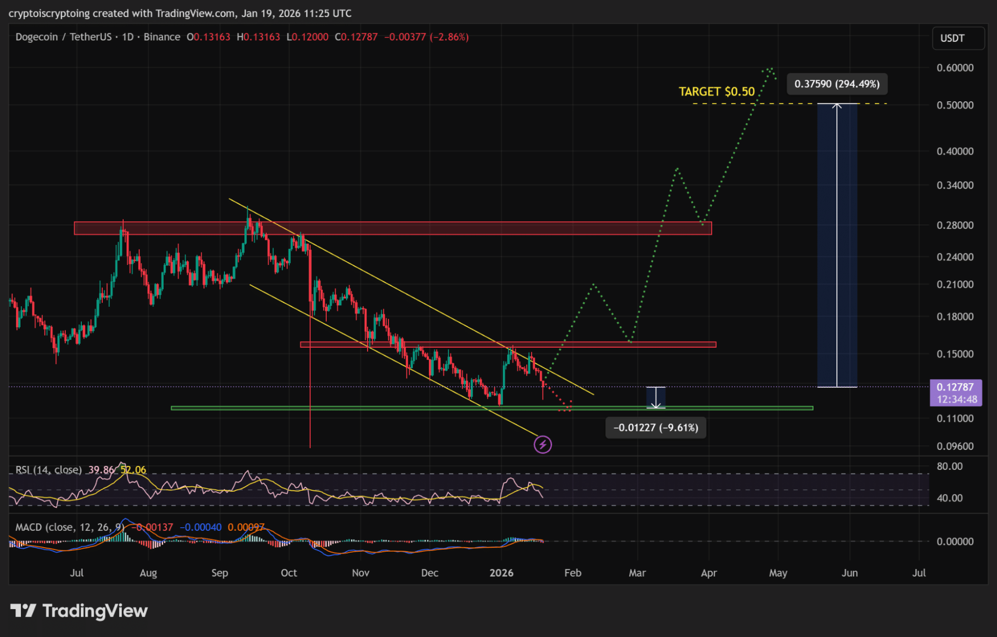 Dogecoin Price Prediction: Traders Spot Rare Inverse Head and Shoulders Chart Pattern – What ...