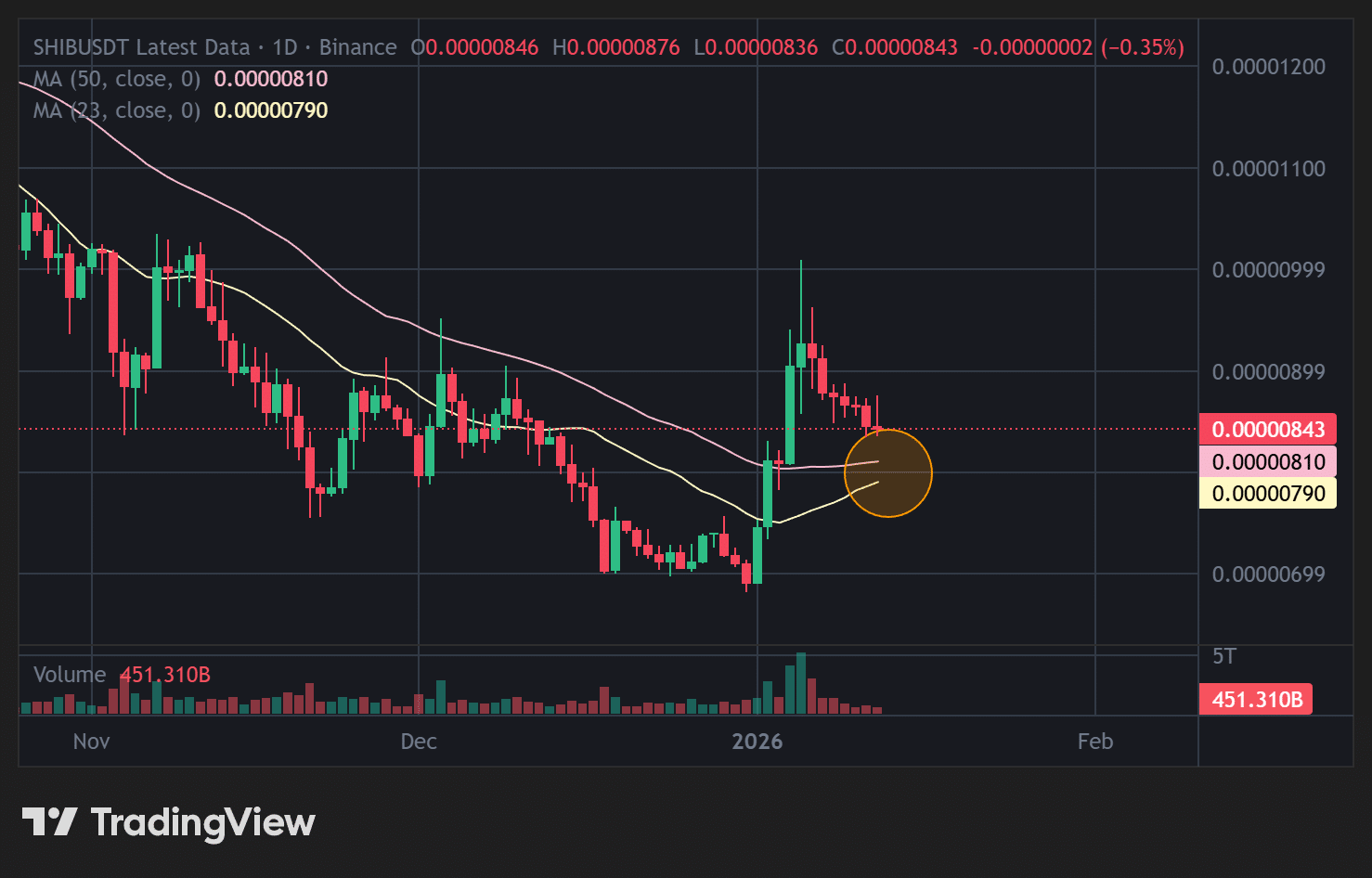 Shiba Inu Price Prediction: $1 Billion Could Be Added Next Week – But ...