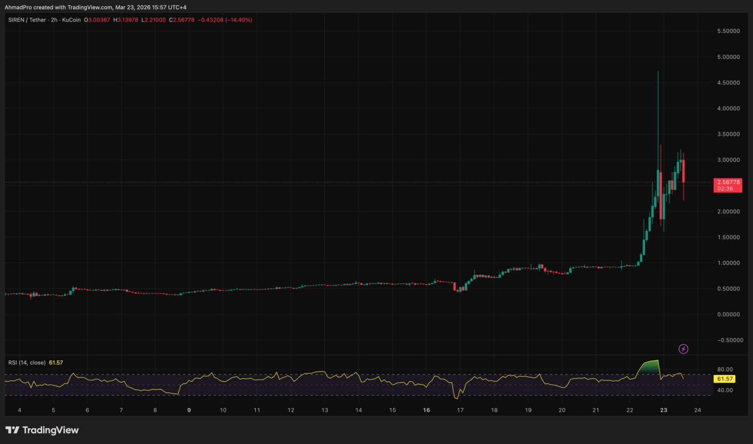 SIREN Crypto Defies Market Downturn with 150% Rally in AI Pivot