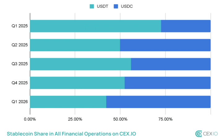 Stablecoin Crypto Supply Reaches $315B in Q1 as USDC Gains and USDT ...